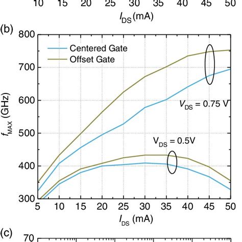A Rf Short Circuit Current Gain Cutoff Frequency F T Versus I Ds At V