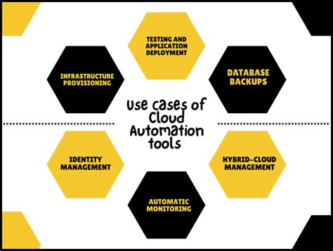 A Detailed Review Of Cloud Automation Tools Binmile