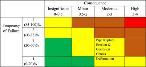 Risk Level For Identified Pipeline Failure Modes At Pipeline Railway Download Scientific Risk Level For Identified Pipeline Failure Modes At Pipeline Railway Download Scientific