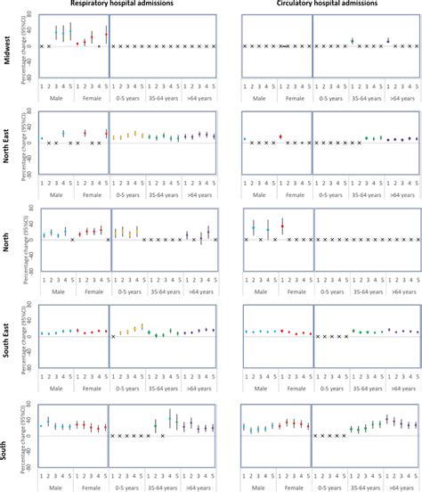 Regional Percentage Increase In Risk And 95 Ci Of Hospital