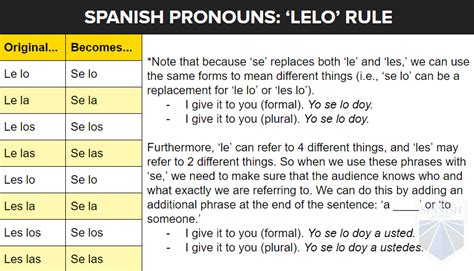 La Vs Le Spanish Lo La Le Los Las Les En Espagnol Comment Les