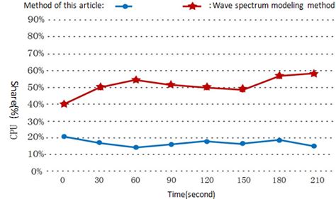 Relationship Between CPU Share And Consumption Time According To The Download Scientific