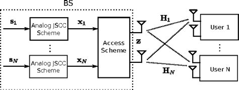 Figure From Design Of Analog Joint Source Channel Coding Systems For Broadcast Channels With