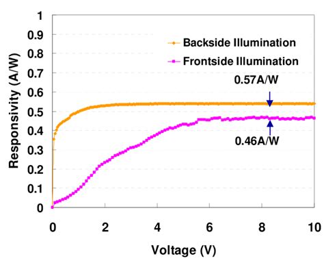 3 Responsivity For Backside Illumination And Frontside Illumination Download Scientific Diagram