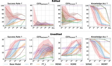 Figure 3 From Potential And Challenges Of Model Editing For Social