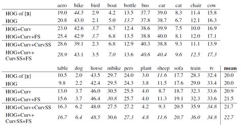 Visual Recognition Using Embedded Feature Selection For Curvature Self