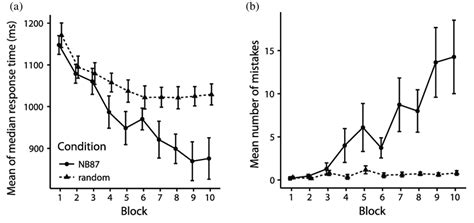 experiment 1 training phase rts and error rates by block a mean of