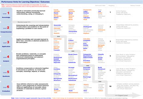 Using Blooms Taxonomy To Design E Learning Infosemantics Pty Ltd
