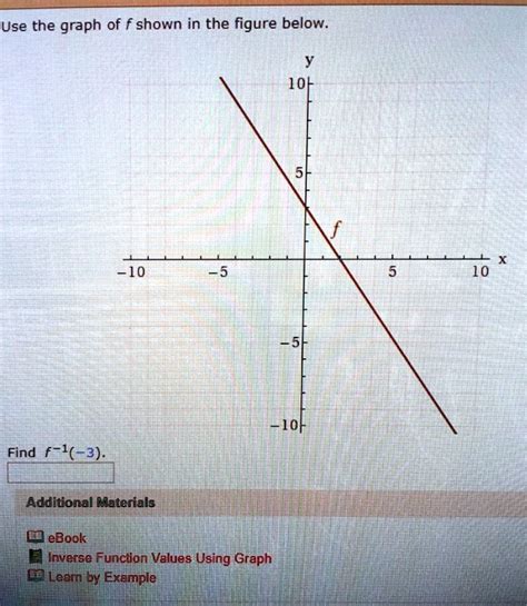 SOLVED: Use the graph of f shown in the figure below: 10 10 10 lof Find f^(-1)(-3). Additional ...