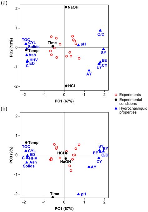 Biplots Of Experimental Scores And Variable Loadings On The A First