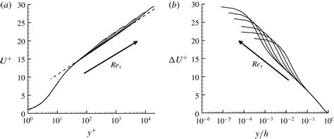 Attached Eddy Model Revisited Using A Minimal Quasi Linear