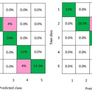 Weighted KNN Confusion Matrixes For Men And Women Data Respectively Download Scientific Diagram