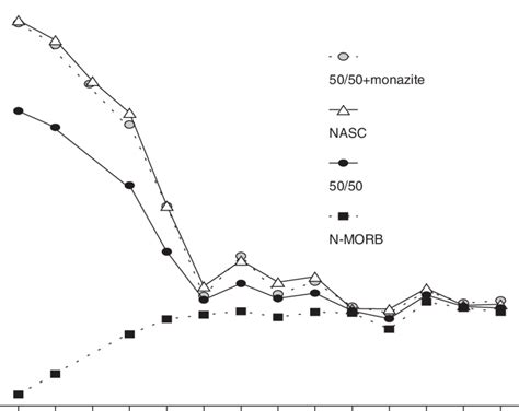 Chondrite Normalized Ree Distributions For N Morb Nasc A 50 50 Download Scientific Diagram