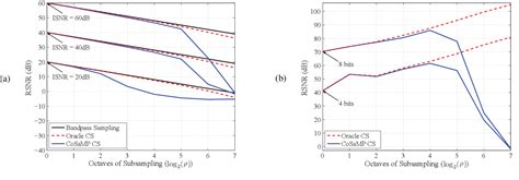 Figure 2 From The Pros And Cons Of Compressive Sensing For Wideband Signal Acquisition Noise
