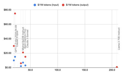 llama 3 with groq outperforms private ai models in speed price quality
