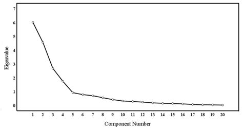 Screen Plot Of Exploratory Factor Analysis For The Home Based Cardiac Download Scientific