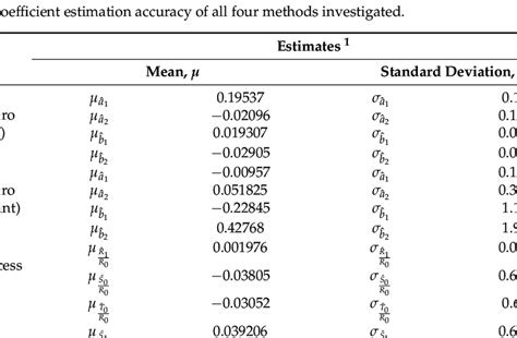 Coefficient Estimation Accuracy Of All Four Methods Investigated