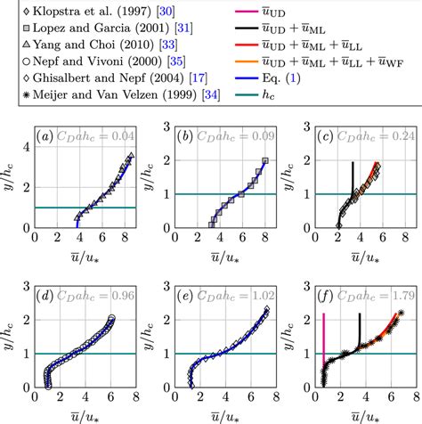Superposition Velocity Model Predicts Velocity Distributions In Download Scientific Diagram