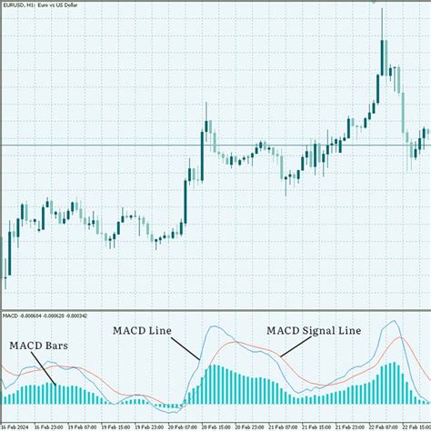 Download The Macd Crossover Lines Technical Indicator For Metatrader