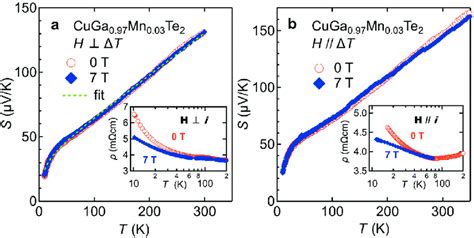 Seebeck Coefficient As A Function Of Temperature Of Cuga 097 Mn 003