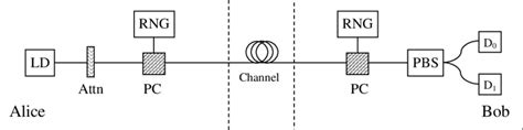 1 A Schematic Diagram For The Coherent State Qkd Implementation Ld