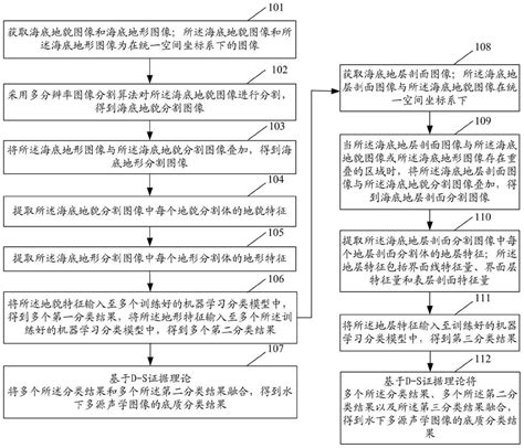 Underwater Multi Source Acoustic Image Substrate Classification Method