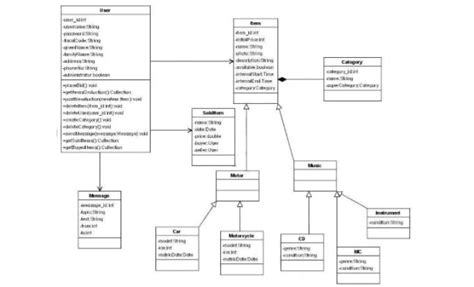 Create Uml Dfd Erd Use Case Flow Chart And Class Diagrams By Nouman