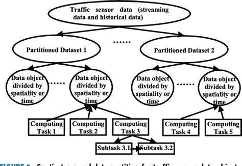Figure 1 From A Hybrid Processing System For Large Scale Traffic Sensor