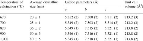 Size Lattice Parameters And Unit Cell Volume Of The Sm 027 Ca 073
