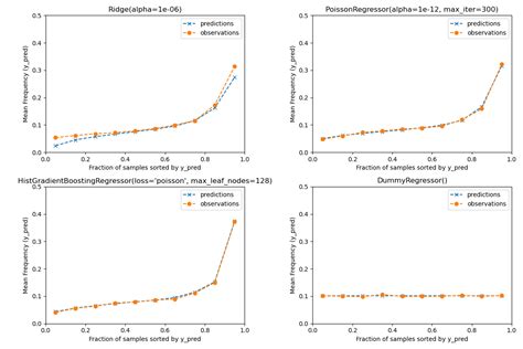 Poisson Regression And Non Normal Loss — Scikit Learn 0231 Documentation