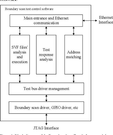 Figure 1 From Design Of Digital Circuit Boundary Scan Test Controller