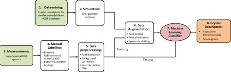 Figure 1 From Fast Classification Of Small X Ray Diffraction Datasets Using Data Augmentation