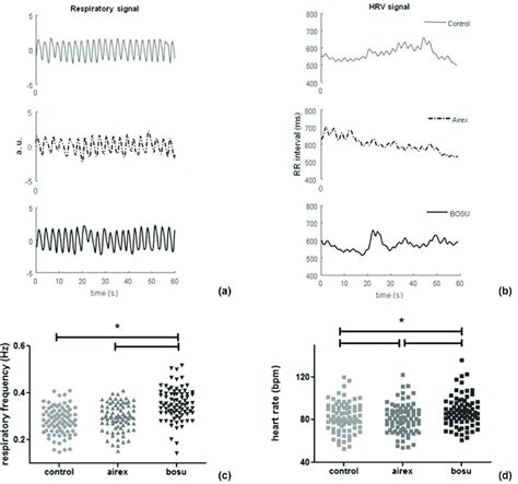 Physiological Signals A Respiration And B Heart Rate Variability