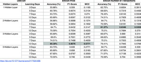 Experimental Results Of Predicted Bitcoin Fluctuation Download Table