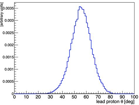 Left The Momentum Of The Leading Proton Right The Angle Of The