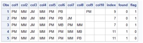 Sas How To Find And Flag If There Are Values After A Certain Value