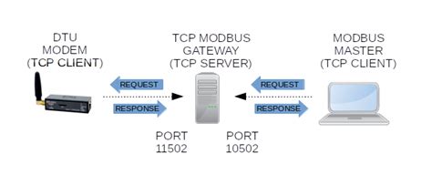 GitHub Dzurikmiroslav Modbus Tcp Gateway Modbus TCP Server That Forward Communication To DTU