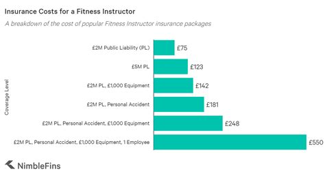 Fitness Instructor Insurance What Do You Need Nimblefins