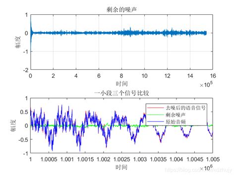 自适应滤波算法综述 Csdn博客