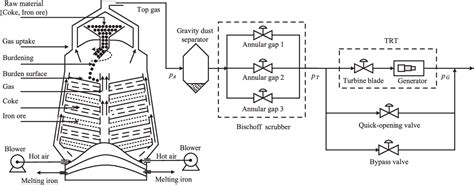 Figure 1 From Decoupling Control Method With Fuzzy Theory For Top Pressure Of Blast Furnace