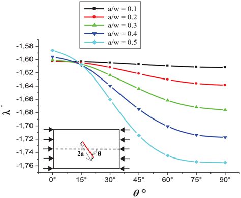 Evolution Of The Critical Buckling Load Multiplier λ⁻ Of A Homogeneous