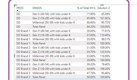 Solved How To Create Measure Using A Specific Column Valu