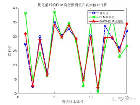 【风电预测】基于灰狼算法优化核极限学习gwo kelm实现风电回归预测附matlab代码 csdn博客