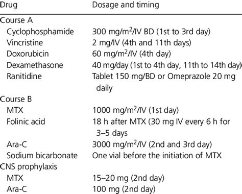 Details Of Modified Hyper Cvad Protocol Download Table