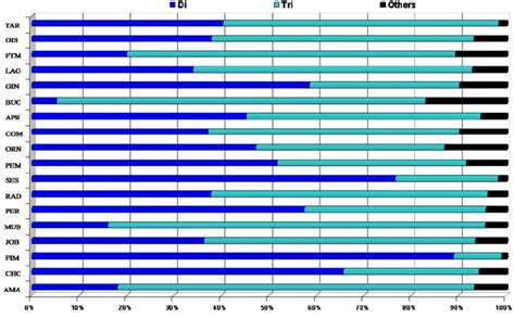 Frequencies Of Different Types Of Microsatellites In 18 Underutilized