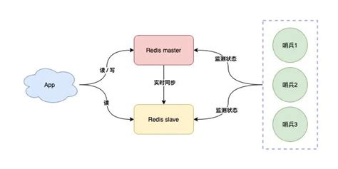 16张图吃透 redis 架构演进全过程（循序渐进） redis架构图 csdn博客