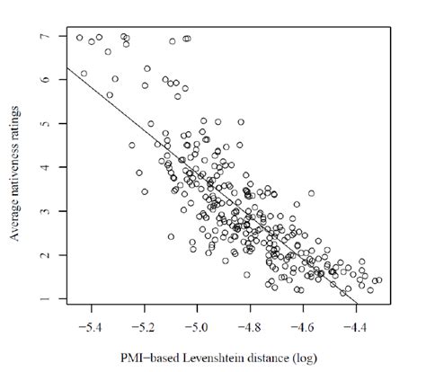 Logarithmically Corrected Pmi Based Levenshtein Distance As A Predictor
