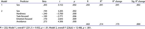 Hierarchical Regression Model Predicting Health Symptoms In West Point