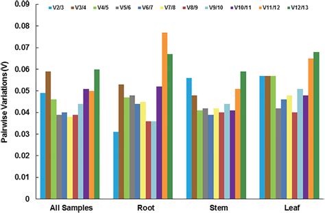 pairwise variation vn n 1 of 13 candidate reference genes