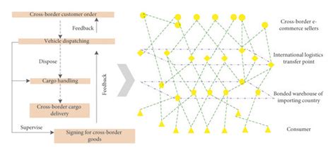 Cross Border E Commerce Logistics Network Node Schematic Model